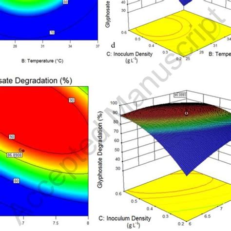 Contour Plot A And Response Surface Plot B Depicting Effect Of