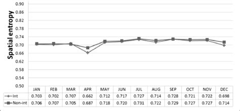 Spatial Entropy For Rs2 Detections For The East Coast Integer Vs