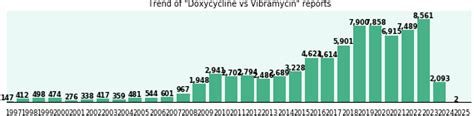 Doxycycline Vs Vibramycin Ehealthme