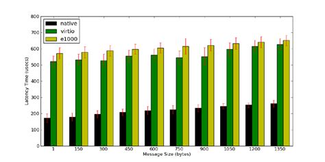 comparison of tcp ip message latencies download scientific diagram