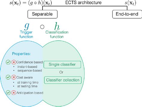 Figure From Early Classification Of Time Series Taxonomy And Benchmark Semantic Scholar