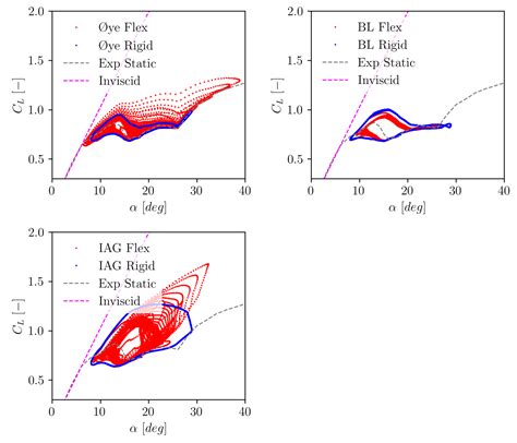 Sensitivity Of Dynamic Stall Models To Dynamic Excitation On Large Flexible Wind Turbine Blades
