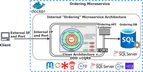 8 microservices ddd cqrs vertical clean architecture trungtq