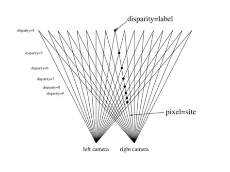 A New Stereo Formulation Not Using Pixel And Disparity Models Deepai
