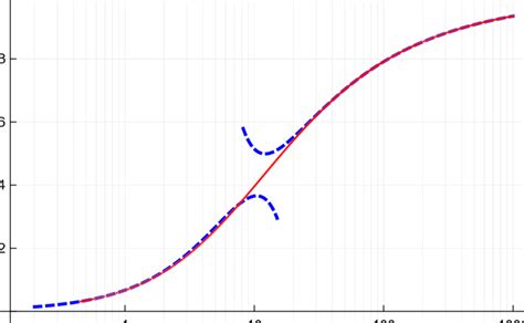 The Dependence Of The Intercept Function J On The T Hooft Coupling λ