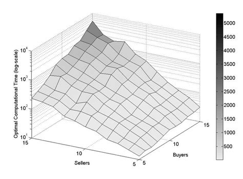 Computational Times Of The Centralised A And Decentralised B Download Scientific Diagram