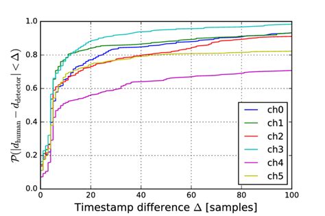 the error of the detector the detection error is defined as the