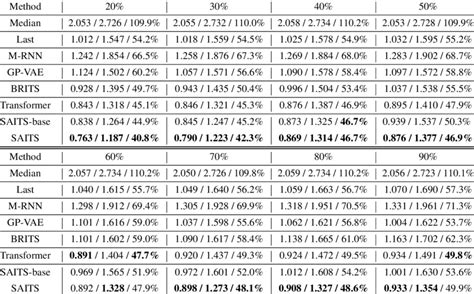 Performance Comparison Between Methods On The Electricity Dataset