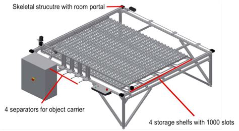 Construction Of The Sorting System Download Scientific Diagram