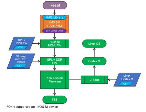 Imx8mm Secure Boot Using High Assurance Boot V4 — Amarula Solutionss