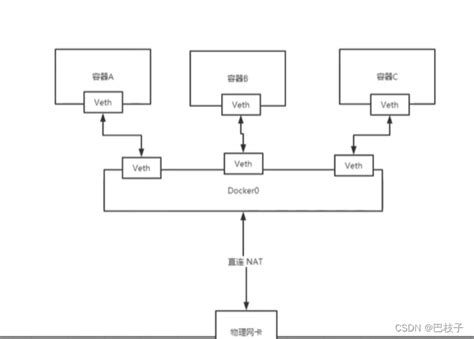 Docker网络模式详解：网桥、主机与自定义网络 Csdn博客