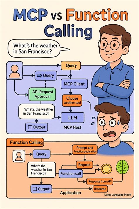 Ai Mcp Functioncalling Langchain Agenticai Llm Antrixsh Gupta