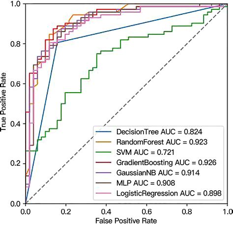 Comparison Of Machine Learning And Logic Regression Algorithms For