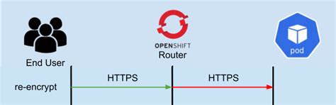 Explaining Openshift Router Configurations