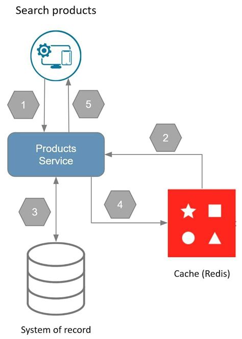 how to use redis for query caching