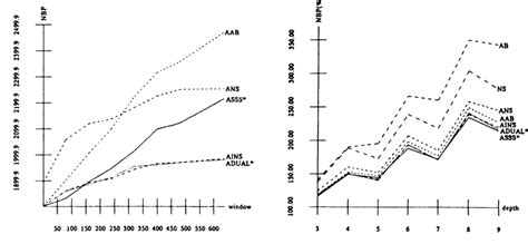 Comparison Of Algorithms With Varying Window Size To Minimal Tree Nbp