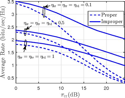 Figure 3 From Full Duplex Relaying Under Iq Imbalance Using Improper Gaussian Signaling