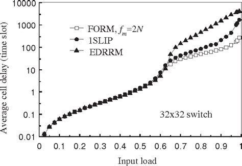 Figure 1 From Frame Occupancy Based Round Robin Matching Scheme For Input Queued Packet Switches