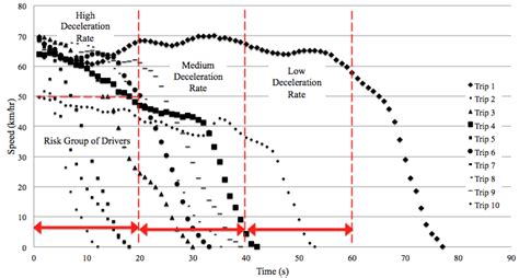 Deceleration Speed Profiles Download Scientific Diagram