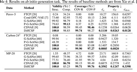 Table 4 From Crystal Structure Prediction By Joint Equivariant Diffusion Semantic Scholar