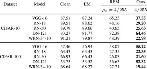 Test Accuracy Of Different Types Of Models On Cifar 10 And