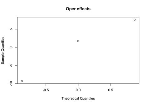 Chapter 38 Random Mixed Effects Extended R Examples For A First Course In Design And Analysis