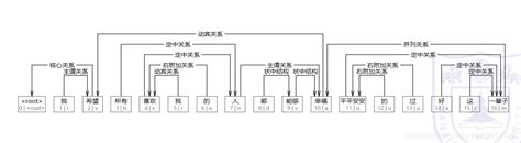 Hanlp句法分析和依存句法可视化、保存到json文件中hanlp依存分析结果 Csdn博客