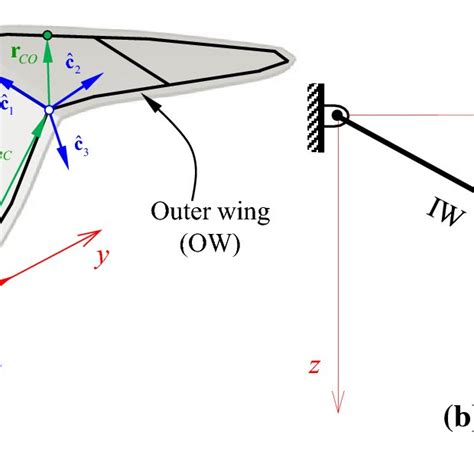 Flutter Frequency Versus Dihedral Angle Of The Inner Wing Download Scientific Diagram