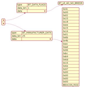 Developing Bluetooth Low Energy Applications With Zephyr Rtos Dissecting An Ibeacon Example