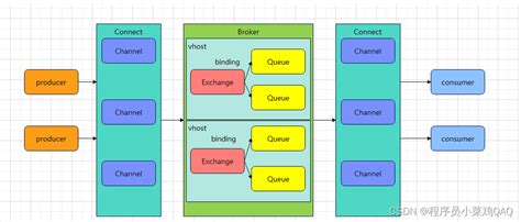 【rabbitmq】介绍及消息收发流程