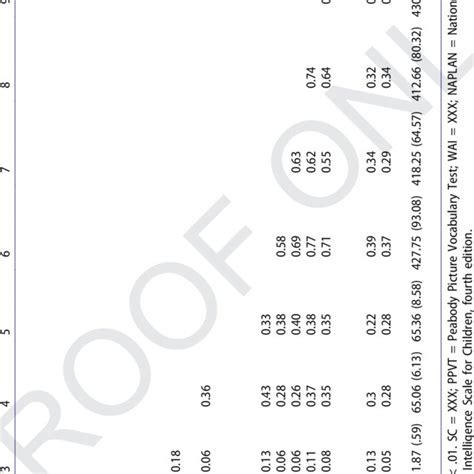 Means Standard Deviation And Zero Order Correlations Among All