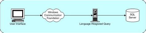 Basic Database Operations In Silverlight 30 Codeproject