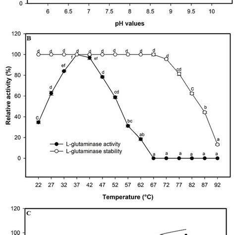 Kinetic Parameters Of Purified L Glutaminase Effect Of Ph A And