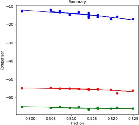 Regression Model For The Coefficient Of Friction At 045 M S⁻¹ Disc