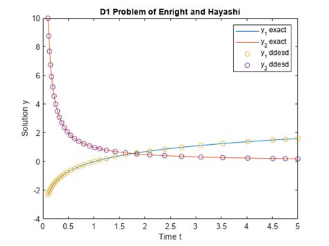 Retardierte Differenzialgleichungen Matlab And Simulink