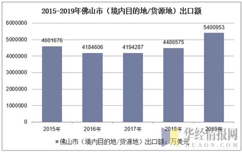 2015 2019年佛山市（境内目的地 货源地）进出口总额及进出口差额统计 华经情报网 华经产业研究院