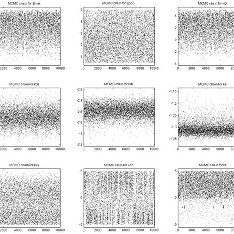 acf of the markov chain using the sim algorithm for the extended setup