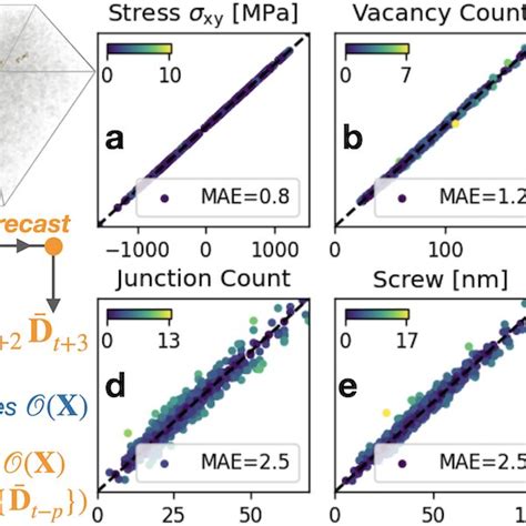 Coarse Graining Of Dislocation Networks In Al Under Cyclic Shear Download Scientific Diagram