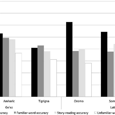 Examples Of Scripts And Writing Systems Of Six Ethiopian Languages Download Table
