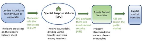 Asset Backed Securities Financial Edge Training