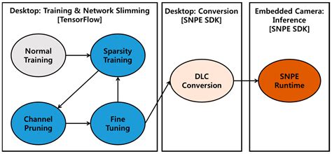Semantic Segmentation Network Slimming And Edge Deployment For Real