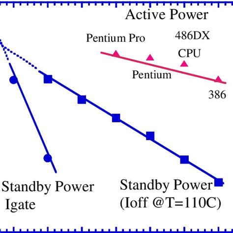 Power Consumption Of CPU As A Function Of The Technology Node The Download Scientific Diagram