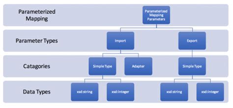 Parametarized Mapping Example In Sap Pipo Sap Integration Hub