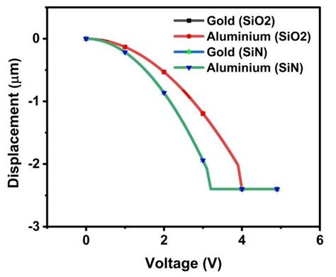 Displacement Vs Applied Voltage Curve For Different Materials Download Scientific Diagram