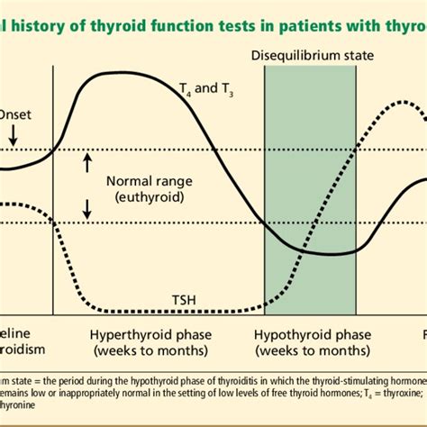 PDF Approach To A Low TSH Level Patience Is A Virtue