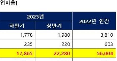 지아이이노베이션 Randd 비용 감소로 실적 개선 유동성 문제 없다