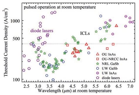 Pulsed Threshold Current Density Of Conventional Diode Lasers From