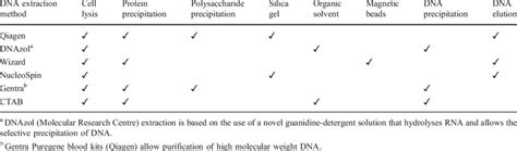Summary Of Different Approaches Used For Dna Extraction Download Table