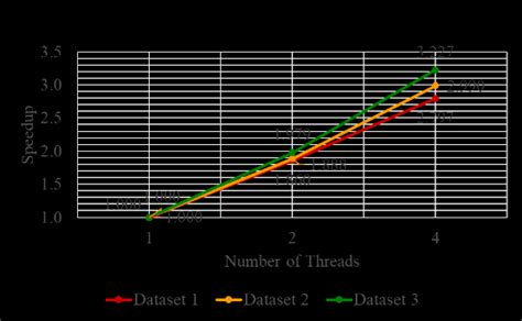 Speedup Of Samtools During Converting File Format Download Scientific