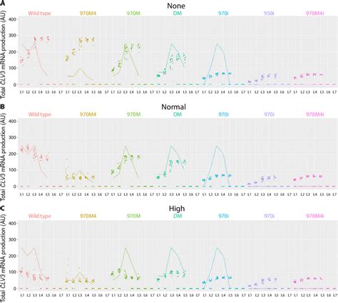 Cooperativity Levels Influence Clv3 Activation Clv3 Activation Level Download Scientific